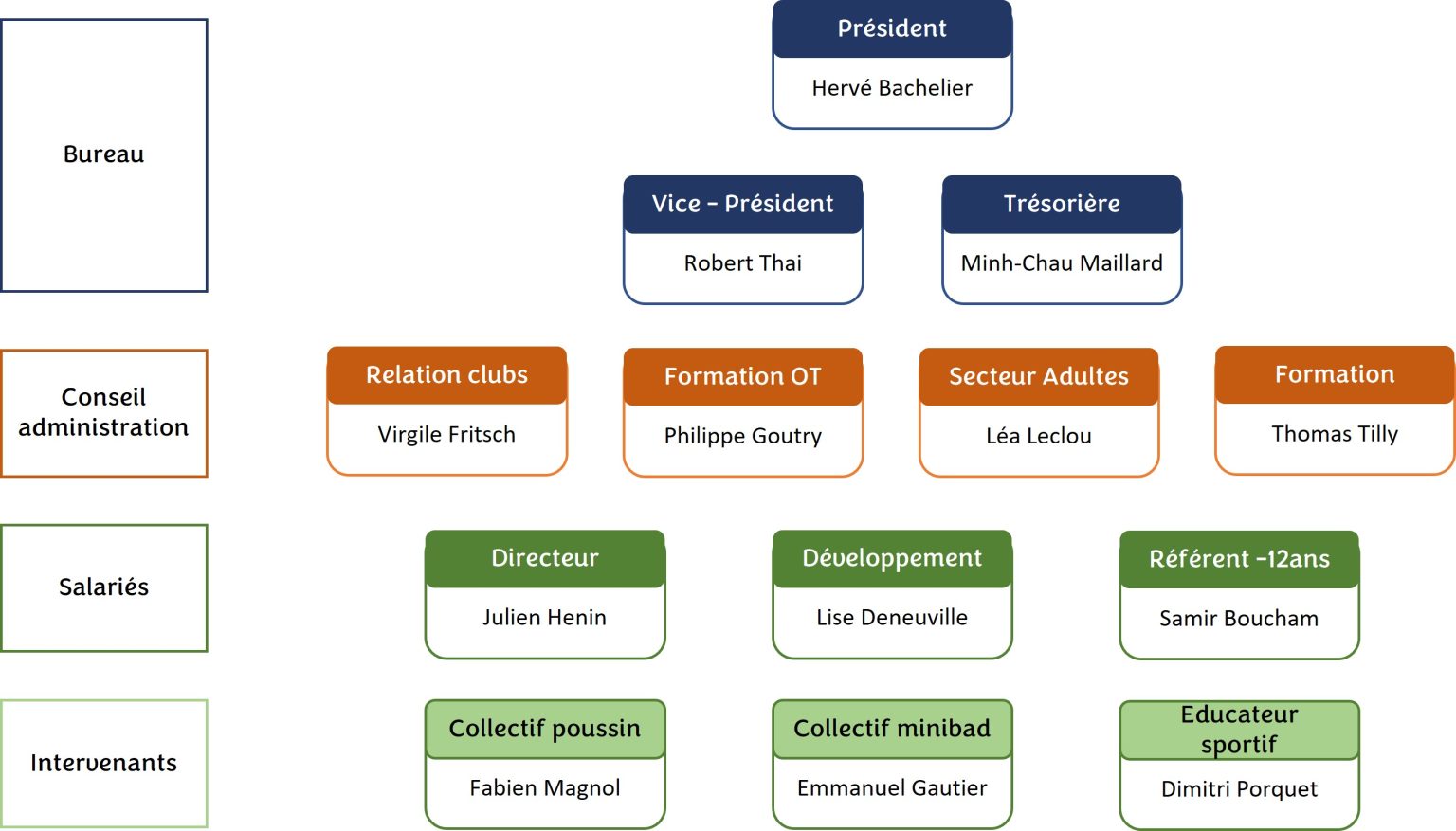 Organigramme – Comité Départemental de Badminton de l'Essonne